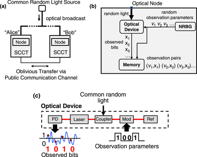 Physical implementation of oblivious transfer using optical correlated randomness.,Scientific ...