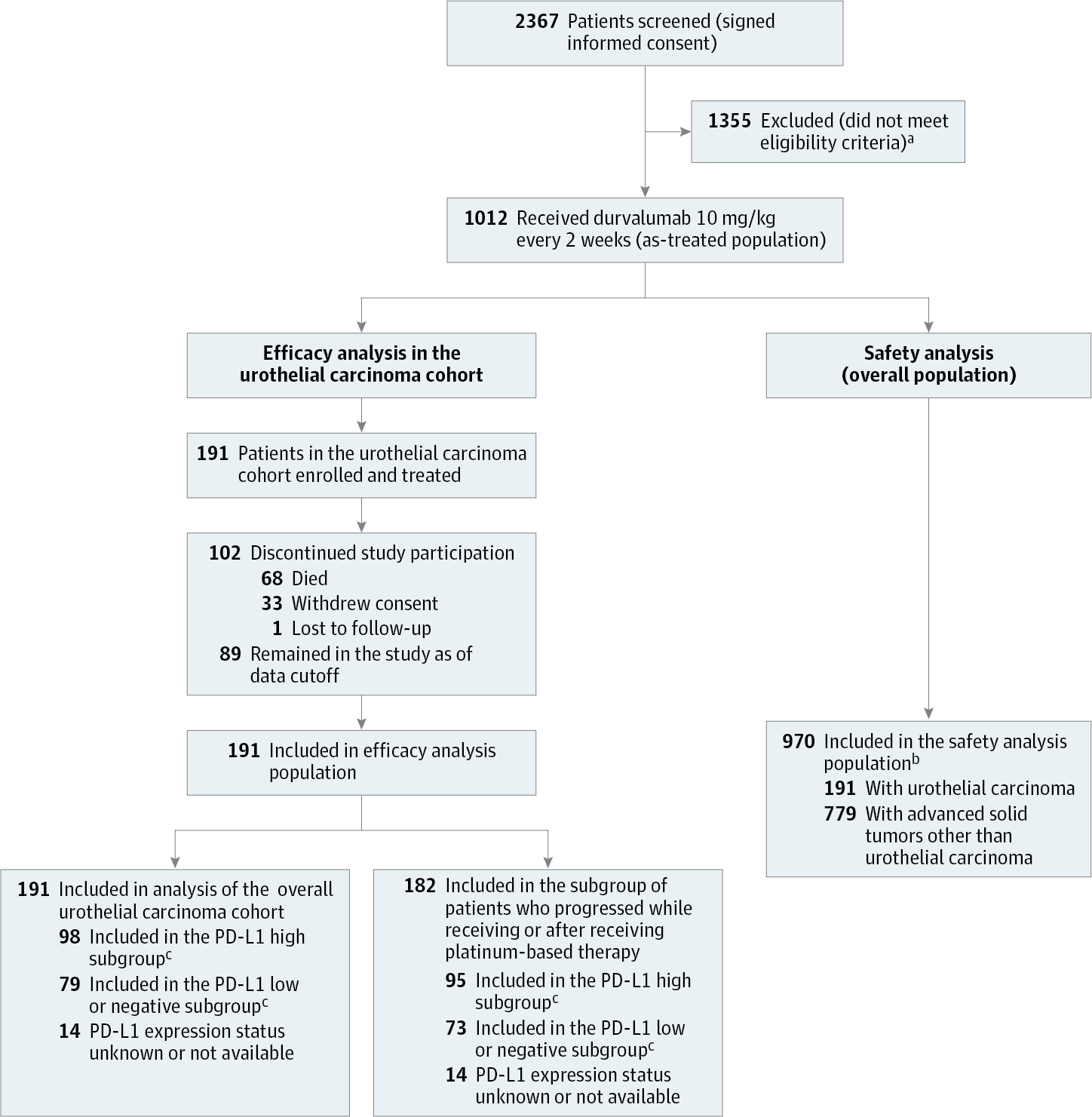 Efficacy and Safety of Durvalumab in Locally Advanced or Metastatic ...