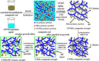 具有高比表面积和提高的抗氧化性的新型C / SiO 2 / SiC三元气凝胶的演变,Chemical Engineering Journal - X-MOL