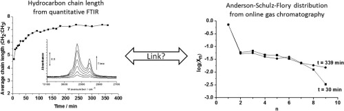 Combined quantitative FTIR and online GC study of Fischer-Tropsch ...
