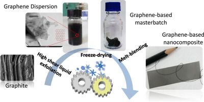 Graphene-based masterbatch obtained via modified polyvinyl alcohol ...