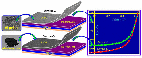 Interface Electrode Morphology Effect on Carrier Concentration and Trap ...