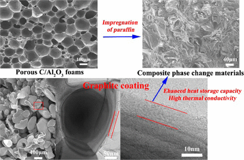 Design and Preparation of the Phase Change Materials Paraffin/Porous ...
