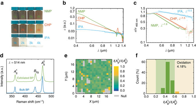 Black phosphorus ink formulation for inkjet printing of optoelectronics ...