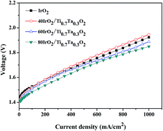 Activity of IrO2 supported on tantalum-doped TiO2 electrocatalyst for ...