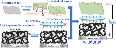 A high-performance lithium ion oxygen battery consisting of Li2O2 ...