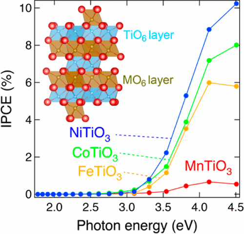 Electronic Structures and Photoanodic Properties of Ilmenite-type MTiO3 ...