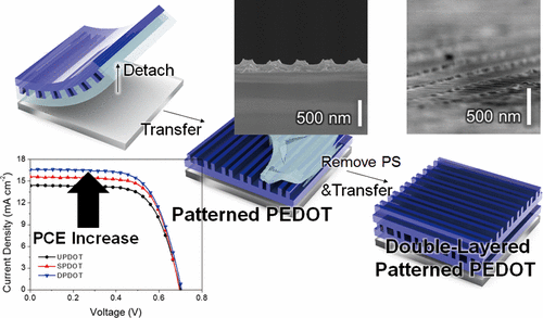 Cross Stacking of Nanopatterned PEDOT Films for Use as Soft Electrodes ...