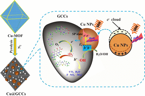Fabrication of Octahedral Cu@Graphitic Carbon Cage Complex Porous ...