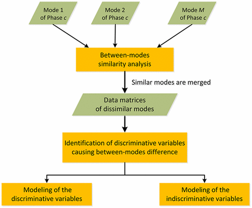 Multimode and Multiphase Batch Processes Understanding and Monitoring Based on between-Mode ...