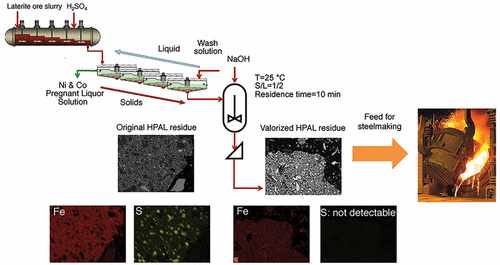 Waste Valorization Process: Sulfur Removal and Hematite Recovery from ...