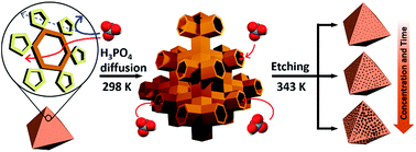Hollowing out MOFs: hierarchical micro- and mesoporous MOFs with tailorable porosity via ...