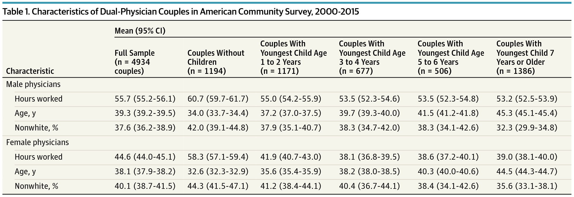 Hours Worked Among US Dual Physician Couples With Children, 2000 to ...