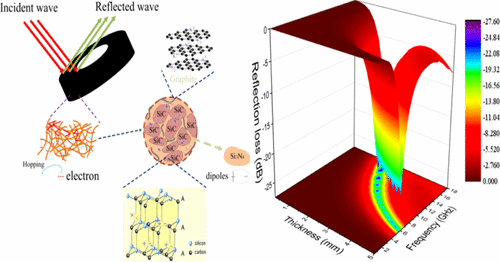 Flexible SiC/Si3N4 Composite Nanofibers with in Situ Embedded Graphite ...