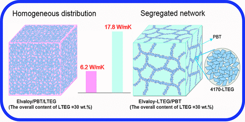 Significant Enhancement of Thermal Conductivity in Polymer Composite ...