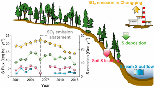 Monitoring Effect of SO2 Emission Abatement on Recovery of Acidified ...