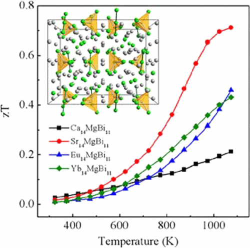 A14MgBi11 (A = Ca, Sr, Eu): Magnesium Bismuth Based Zintl Phases as ...