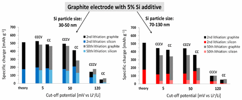 Cycling Behavior of Silicon-Containing Graphite Electrodes, Part A ...
