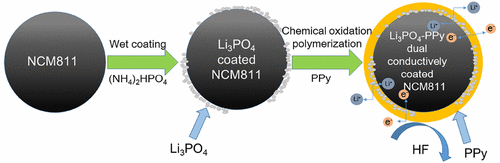 Ni-Rich LiNi0.8Co0.1Mn0.1O2 Oxide Coated by Dual-Conductive Layers as ...