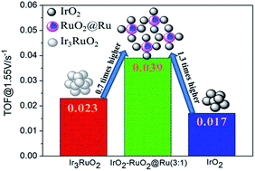 Discontinuously covered IrO2–RuO2@Ru electrocatalysts for the oxygen evolution reaction: how ...
