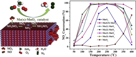 NH3-SCR performance improvement over Mo modified Mo(x)-MnOx nanorods at ...