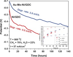 Electrocatalytic performance and carbon tolerance of ternary Au-Mo-Ni ...