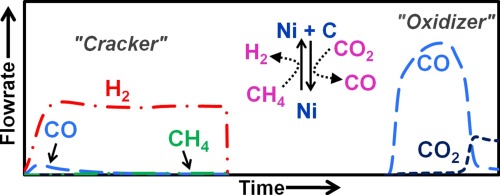Production of inherently separated syngas streams via chemical looping ...
