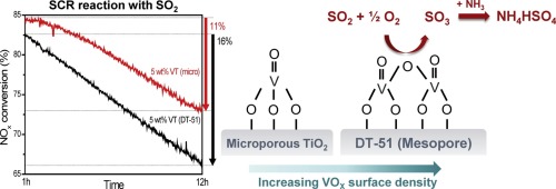 TiO 2 的孔结构对V 2 O 5 / TiO 2 上NH 3 选择性催化还原NO x 的SO 2 中毒的影响 ,Catalysis Today - X-MOL