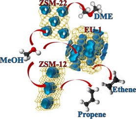 Methanol conversion over ZSM-12, ZSM-22 and EU-1 zeolites: from DME to ...