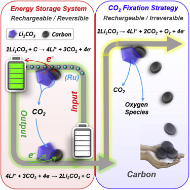 Li-CO2 Electrochemistry: A New Strategy for CO2 Fixation and Energy ...