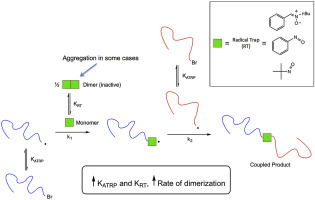 Altering the effectiveness of radical traps in atom transfer radical ...