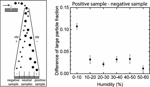 单组分颗粒材料中取决于粒度的摩擦带电：湿度的作用,Industrial & Engineering Chemistry Research ...
