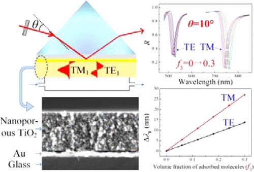 Metal-Clad Waveguide Resonance Sensor Using a Mesoporous TiO2 Thin Film ...