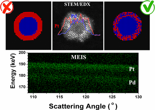 揭示PtPd纳米颗粒的内部结构,The Journal of Physical Chemistry C - X-MOL