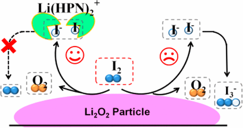 Li–O2 Cell with LiI(3-hydroxypropionitrile)2 as a Redox Mediator ...
