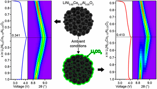 Reaction Heterogeneity in LiNi0.8Co0.15Al0.05O2 Induced by Surface Layer,Chemistry of Materials ...
