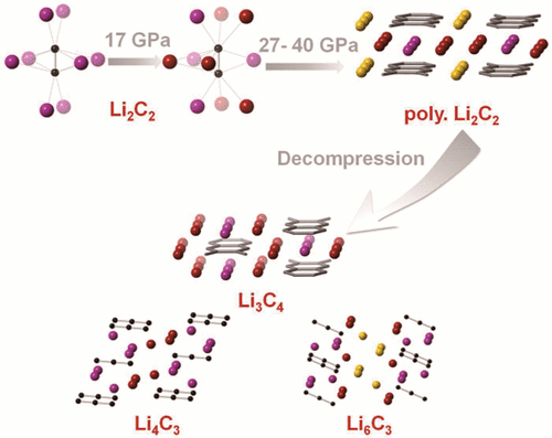 Pressure-Induced Polymerization and Disproportionation of Li2C2 ...