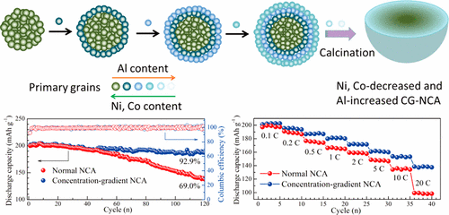 Stabilizing the Electrode/Electrolyte Interface of LiNi0.8Co0.15Al0 ...