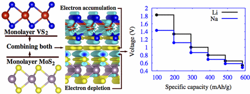MoS2@VS2 Nanocomposite as a Superior Hybrid Anode Material,ACS Applied ...