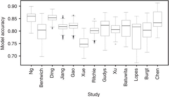 关于 pre-microRNA 检测算法的性能。,Nature Communications - X-MOL