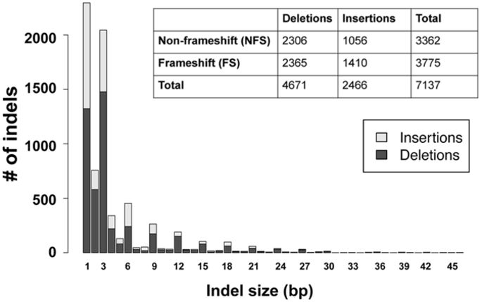 Effects of short indels on protein structure and function in human ...