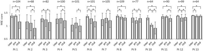 Spatiotemporal changes in regularity of gamma oscillations contribute ...