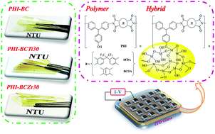 Highly transparent polyhydroxyimide/TiO2 and ZrO2 hybrid films with ...