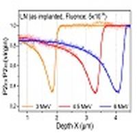 Impact of carbon-ion implantation on the nonlinear optical ...