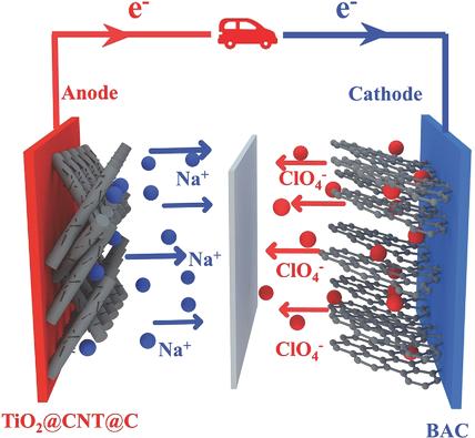Fast Sodium Storage in TiO2@CNT@C Nanorods for High‐Performance Na‐Ion ...