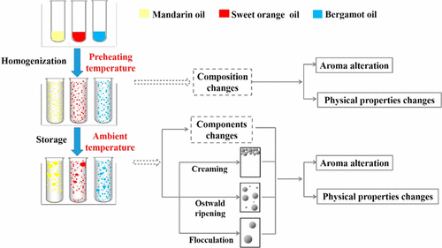 Effects of Preheating and Storage Temperatures on Aroma Profile and ...