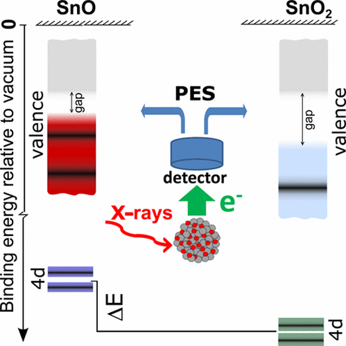 Tin Oxides: Insights into Chemical States from a Nanoparticle Study,The ...