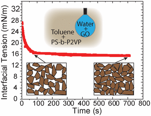 Coassembly Kinetics of Graphene Oxide and Block Copolymers at the Water ...