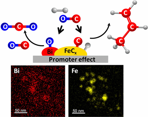 Soldering of Iron Catalysts for Direct Synthesis of Light Olefins from ...