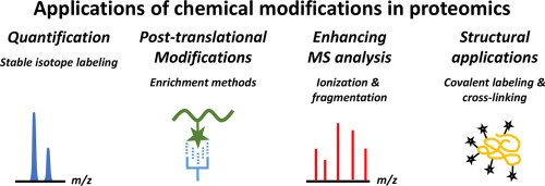 A review of the role of chemical modification methods in contemporary ...